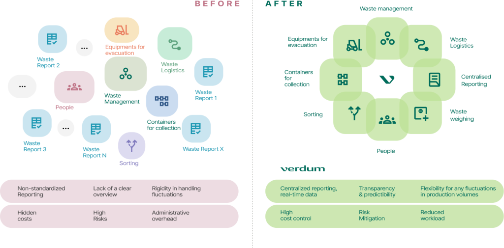 Verdum – Integrated Waste Management & Sustainability Solutions
