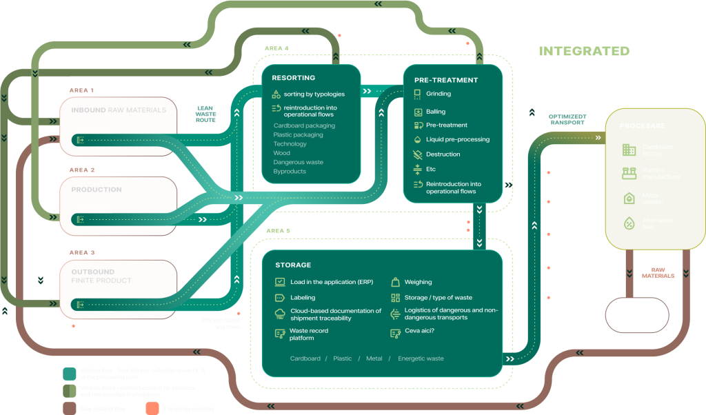 Integrated Waste Management – Verdum